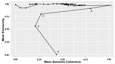 Mean Exclusivity Against Mean Semantic Coherence For Link Layer Download Scientific Diagram