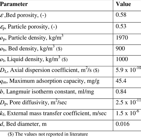 Model Parameters Value For Simulation 9 Download Table