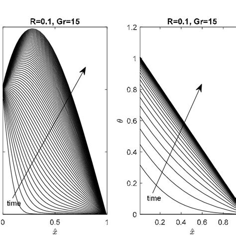 the non dimensional velocity and non dimensional temperature transient