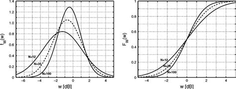 Probability Density Function And The Cumulative Density Function