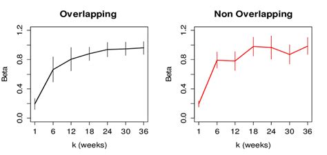 Overlapping Vs Non Overlapping Ols Estimates Of Mvhr Real Data Download Scientific Diagram