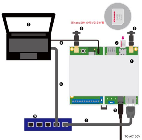 第3章 Armadillo のセットアップ