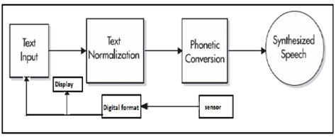 5 Process Of Speech Synthesis With Sensors Download Scientific Diagram
