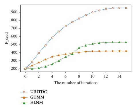 comparison diagram of 200 prior seed nodes to experiment download