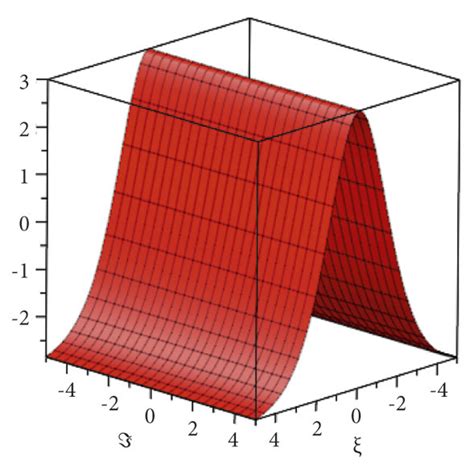 exact solution analytical solution absolute error and various