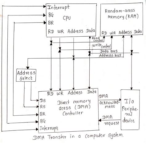 Write Short Note On Dma Or Explain The Working Of Dma Controller With The Help Of Suitable