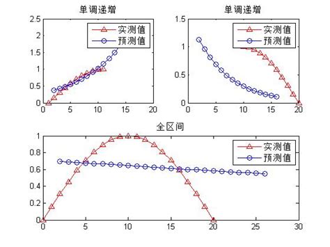 灰色理论预测模型 Angel Kitty 博客园