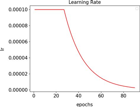 Learning Rate Attenuation Curve Download Scientific Diagram