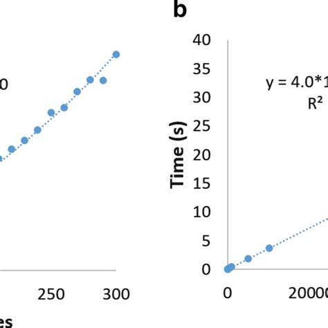 Average Time Required To Calculate The Set Similarity Of The Different Download Scientific