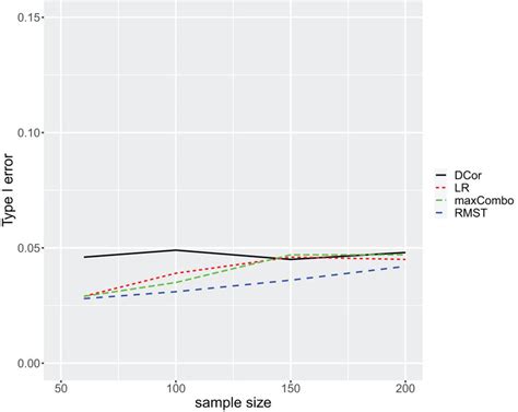 Type I Error Rate Over 10000 Simulations For One Sided Alternatives Download Scientific Diagram