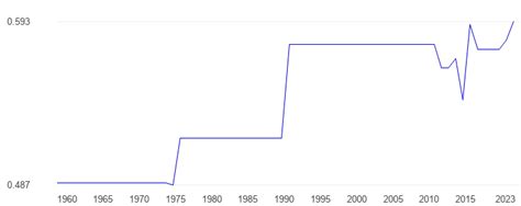 Cuba Political Corruption Data Chart