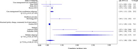 Cumulative Incidence Ratio Of 3 Month Linkage To Care Overall And By Download Scientific