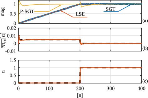 figure 7 from predictive frequency based sequence estimator for control