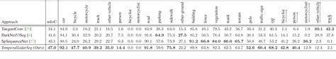 Table 5 From Lidar Based Recurrent 3d Semantic Segmentation With Temporal Memory Alignment