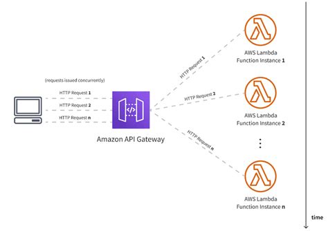 Aws Lambda Time Based Caching Technique Webiny