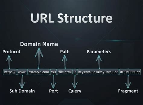 Qual It Understanding Url Structure 🌐 What Goes Into A Url Heres A
