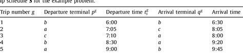 Table 1 From Integrated Public Transport Timetable Synchronization And Vehicle Scheduling With