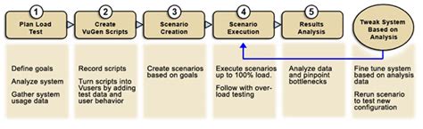 Performance Testing LoadRunner Scenario Design Approach