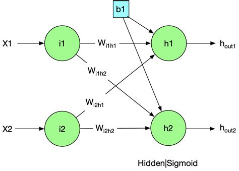 Backward Propagation Of Neural Network Explained Fengs Notes