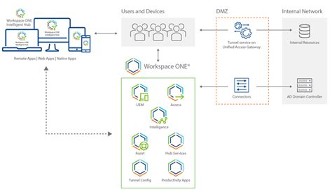 Vmware Workspace One Eict Lk