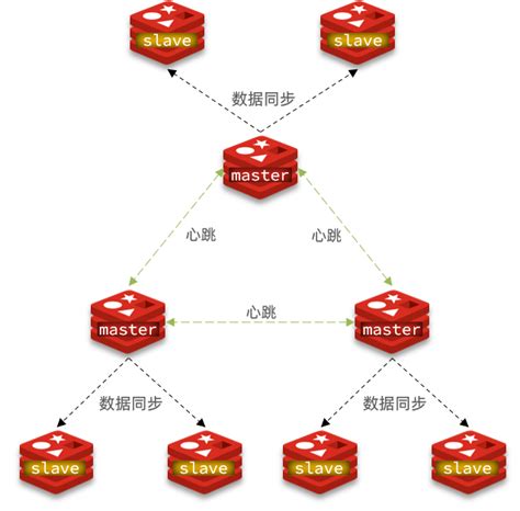 Redis 搭建分片集群redis 分片集群搭建 Csdn博客 Redis 搭建分片集群redis 分片集群搭建 Csdn博客