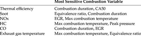 Sensitivity Of Combustion Control Parameters Download Scientific Diagram