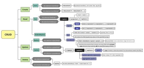 Anastasia Sycheva Dr Sc Eth On Linkedin Mongodb Nosql Developercommunity