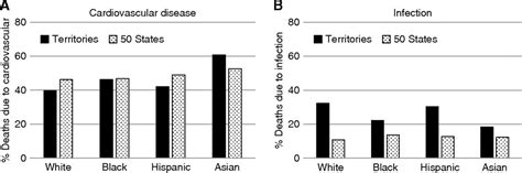 Racial And Ethnic Variations In Mortality Rates For Patients