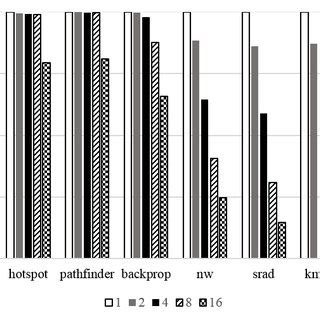 Normalized Core IPC According To The Number Of Cores Download Scientific Diagram