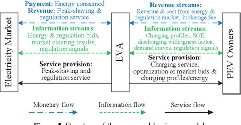 Figure 1 From Optimal Bidding Offering Strategy For Ev Aggregators Under A Novel Business Model