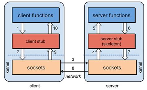Google Protocol Buffers使用指南 标点符