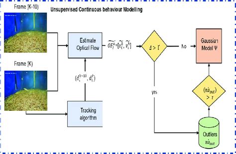 Overview Of The Proposed Unsupervised Continuous Behaviour Modelling Download Scientific Diagram