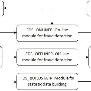 PDF Credit Card Fraud Detection System