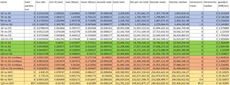 Iperf3 Test Results For 3g 4g Lte Wifi And 5g Low Bandwidth And Mmwave Download