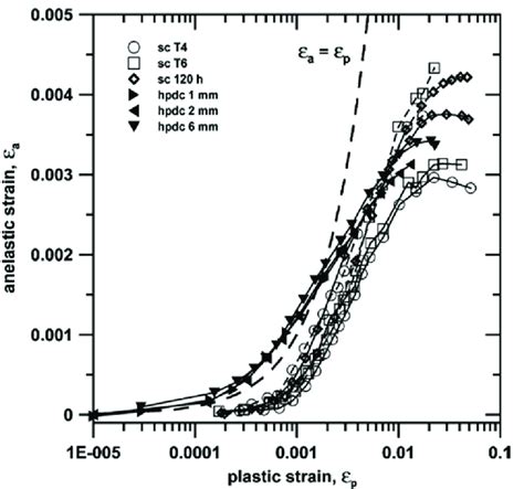 18 The Anelastic Strain As A Function Of The Applied Tensile Solid Download Scientific