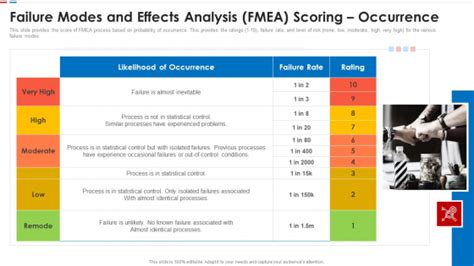 Failure Methods And Effects Assessments FMEA Failure Modes And Effects