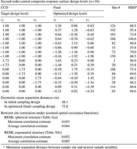 Summary Results From The Srs Sampling Plan Used In Field S2c Download