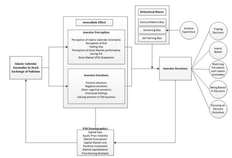 Factors Construction And Conceptual Model Source Thematic Analysis