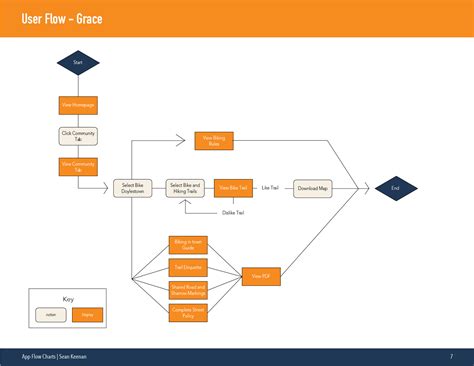 How A User Flows Sean Keenan Portfolio