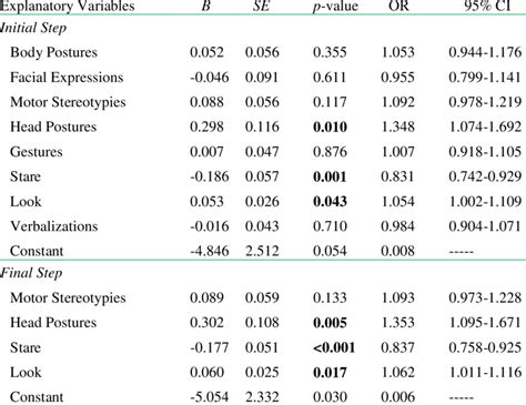 stepwise binary logistic regression analysis of the ethogram s major