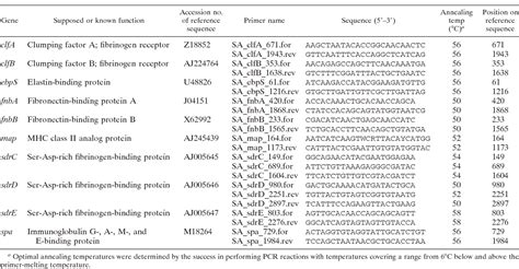 Table 2 From Aureus Staphylococcus Methicillin Resistant Highly Polymorphic Genes In Evidence