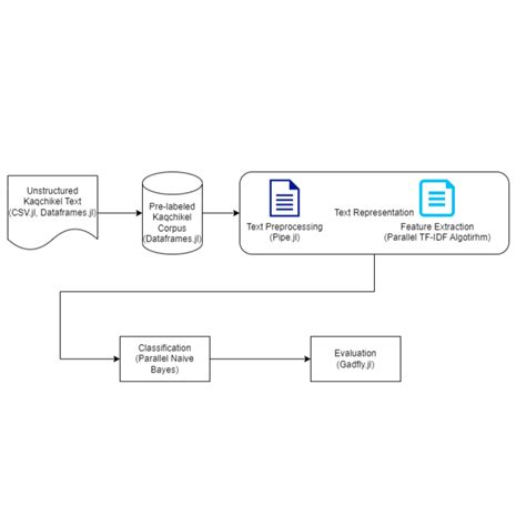 github chok ketzamtzib 18337 project kaqchikel nlp performant text
