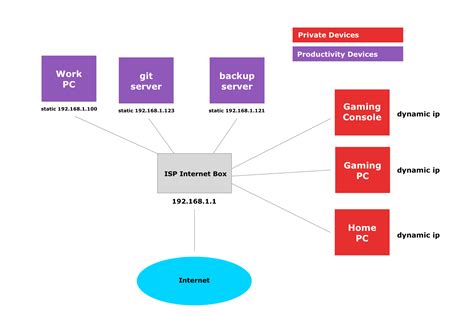 router isolating devices within private home network super user