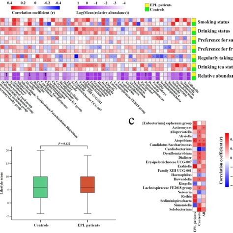 Association Among Tc Microbiota Oral Intaking Habit And Epl A