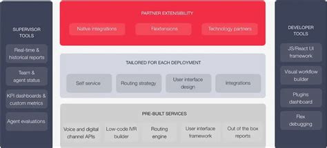 Twilio Flex Pricing Are Its Ccaas Platform Costs Worth It