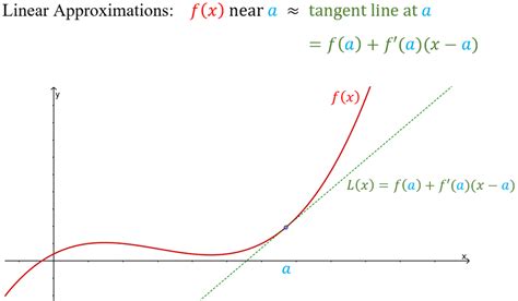 Master Linear Approximation Calculus Simplified StudyPug