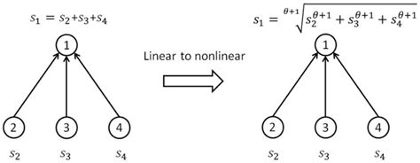 The Illustration Of The Linear And Nonlinear Aggregation Of The Score