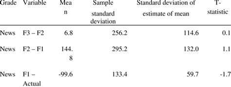 Summary Statistics For Differenced Forecasts Download Table