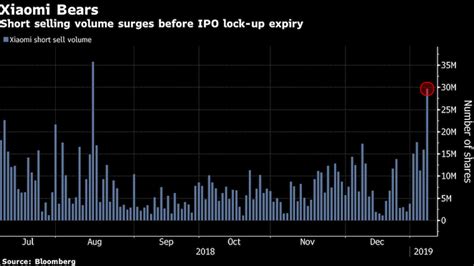 Xiaomi Plunges After Billions Of Shares Are Unlocked For Sale Caixin Global