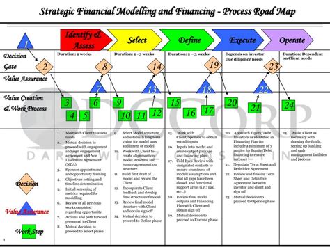 Ppt Strategic Financial Modelling And Financing Process Road Map